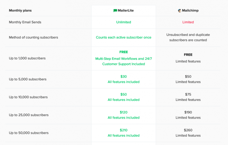 The Best Cheap Mailchimp Alternative in 2023: The Ultimate Guide